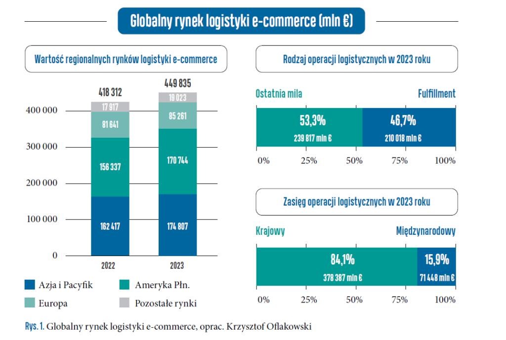 Logistics Manager - Dynamiczny rozwój logistyki e-commerce